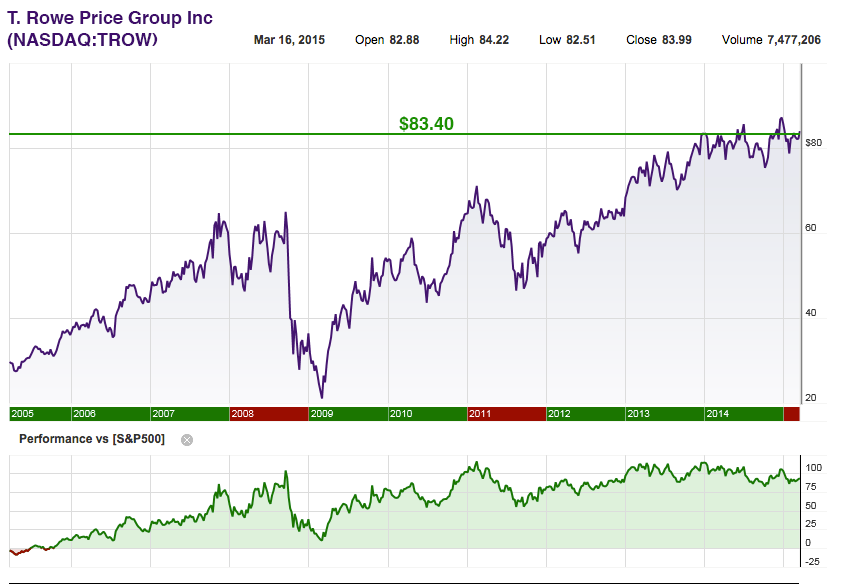DivGro: Recent Buy: T. Rowe Price Group Inc