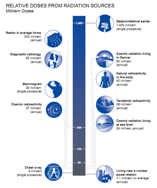 CIENCIASMEDICASNEWS: Radiation Doses in Perspecitve | Radiation ...