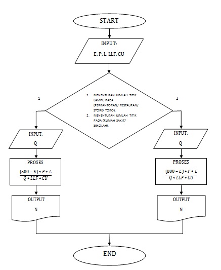 MENENTUKAN JUMLAH TITIK LAMPU PADA SUATU RUANG | Satrio Wicaksono