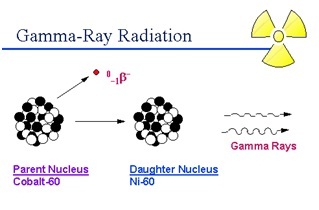 Laboratory Safety and Management: Hazards of Alpha and Beta Particles ...