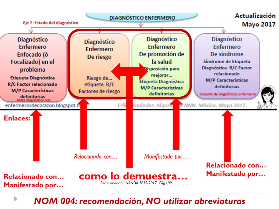 Enfermeros de Corazón: Cómo escribir diagnósticos enfermeros: Formato ...
