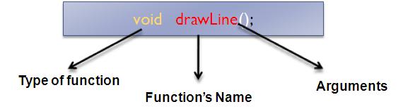 Understanding Functions in C++