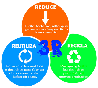Aprendiendo el uso de las 3R : Introducción