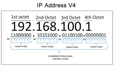 Pengertian IP Address dan Fungsi IP Address Lengkap Untuk Pemula