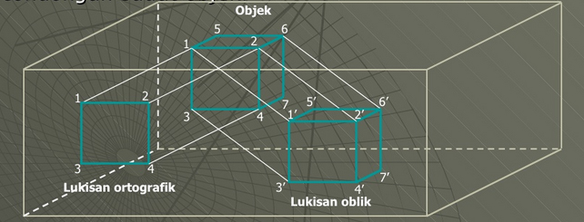 Lukisan Oblik. Bagaimana? | Jangka + Lukis