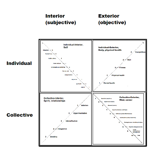 FC Student Blog: Adding levels to the quadrants