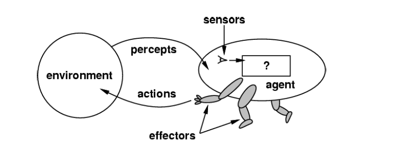 What are intelligent agents? What are the properties of the intelligent ...