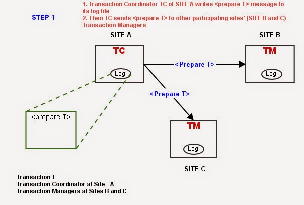 Advanced Database Management System Tutorials And Notes Two Phase