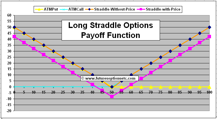 Long Straddle Options Trading: Profit & Loss Calculations: Options ...