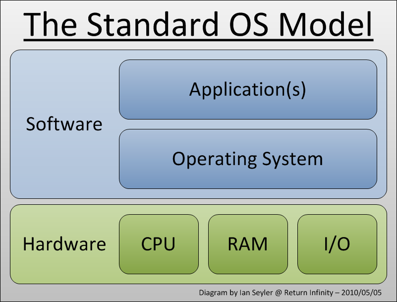 CURSURI-TUTORIALE PC: CURS1 SO.Generalitati despre SO(sistemul de operare)