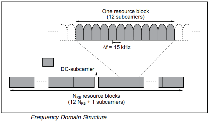 TelecomStudy18 : LTE - Resource Structure