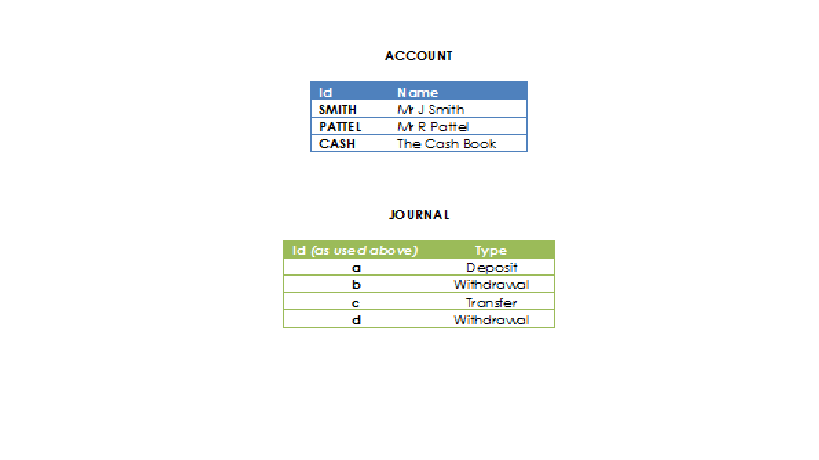 Accounting Manual: T count and double Entry Accounting