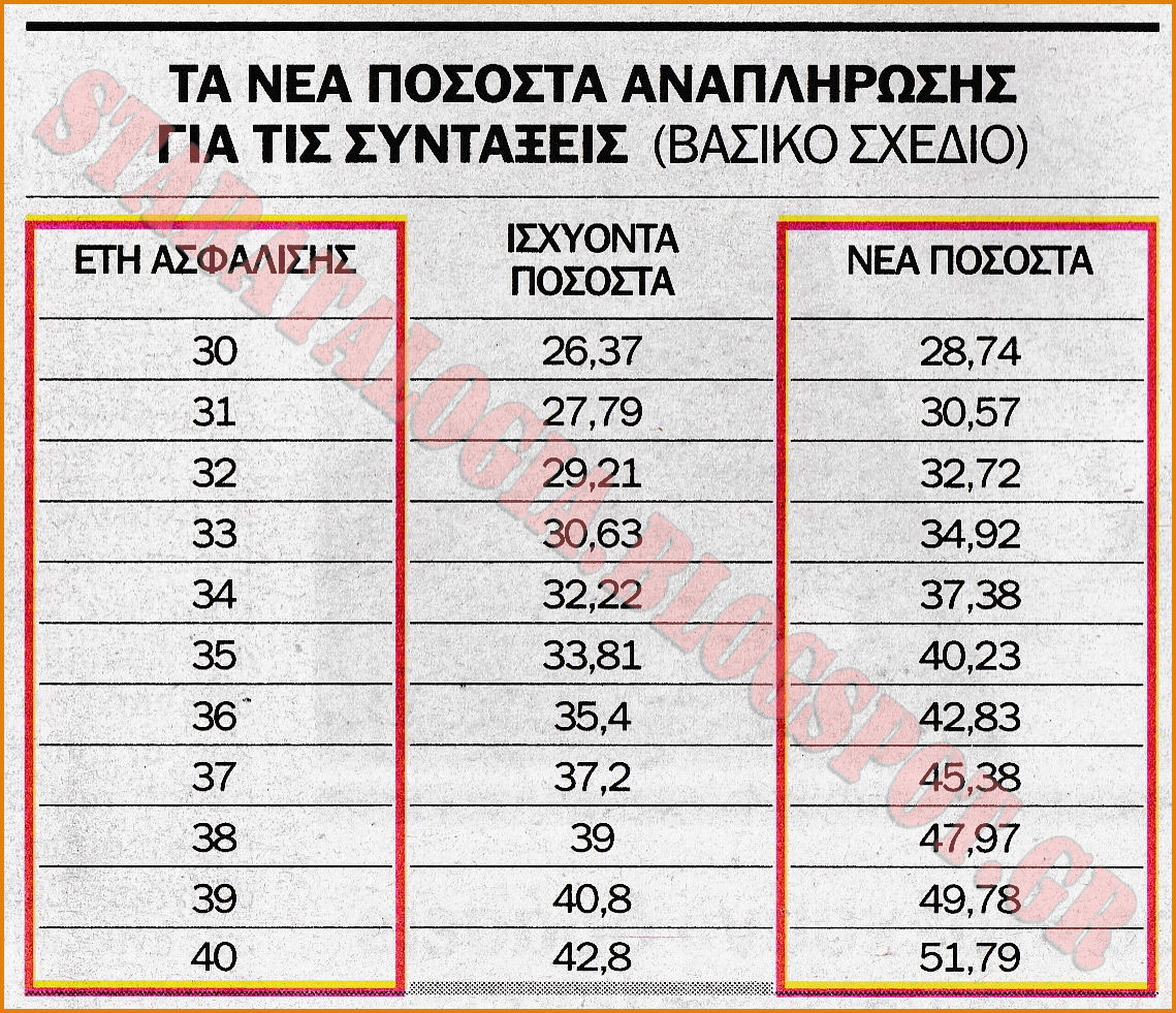 Πόσα κερδίζουν συνταξιούχοι-απόστρατοι με τα νέα ποσοστά αναπλήρωσης ...