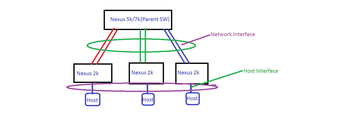 What is Fabric Extenders ~ Network & Security Consultant