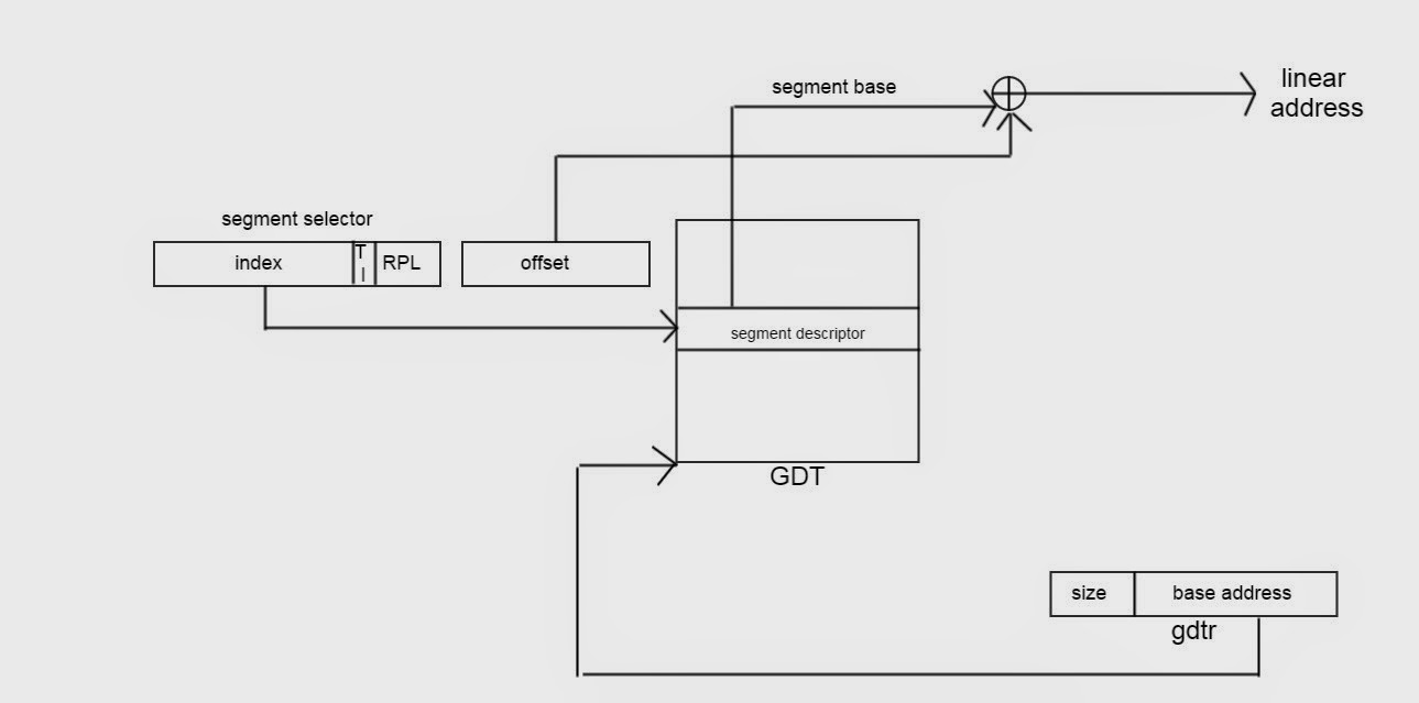 The GDT and Segmentation in Linux