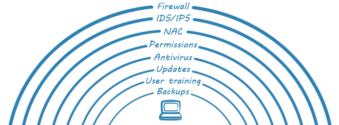The Military Strategy: Defense in depth for infosec