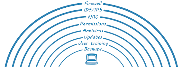 The Military Strategy: Defense in depth for infosec