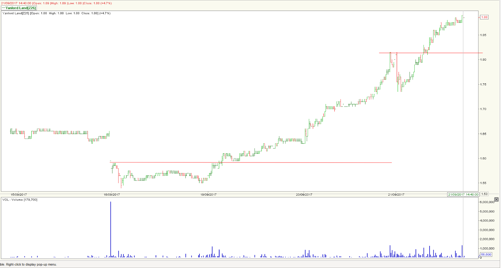 Stock Market Best-Kept Secrets: Yanlord - 5 Minute Chart Trending