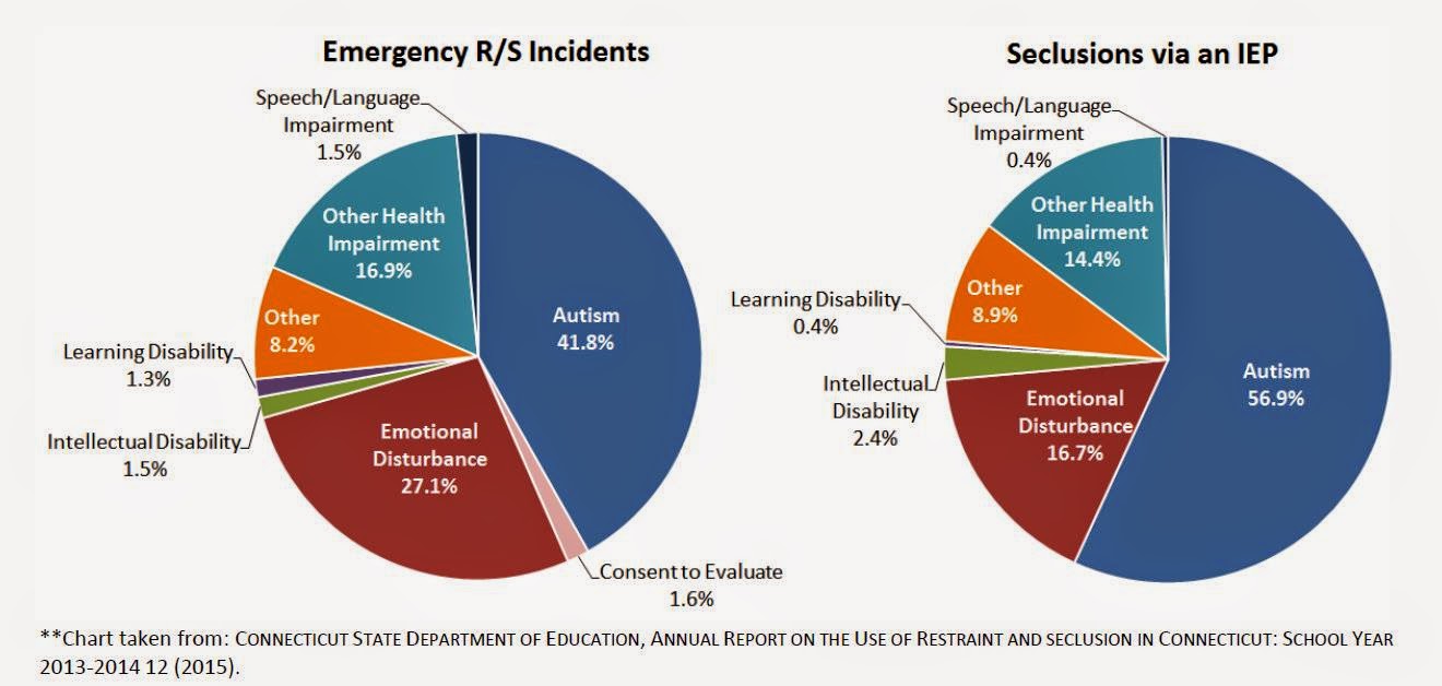 Autism Policy and Politics: Update and Restraint and Seclusion