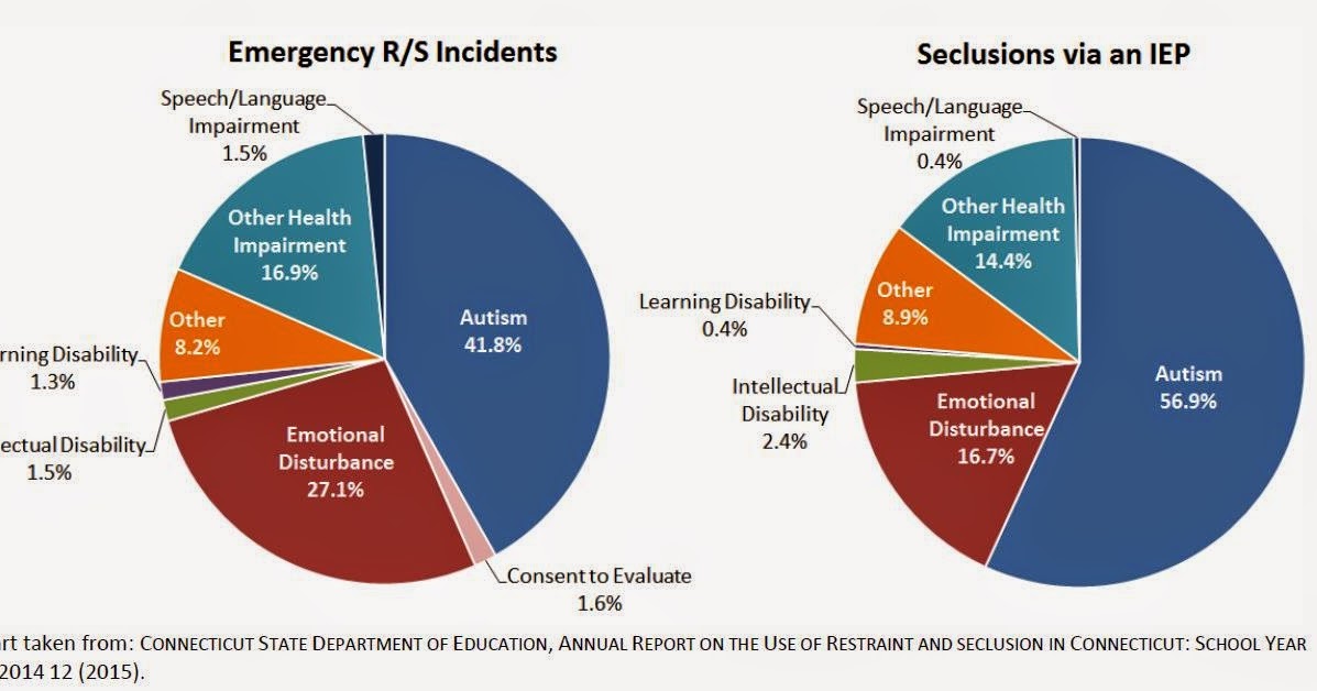 Autism Policy and Politics: Update and Restraint and Seclusion