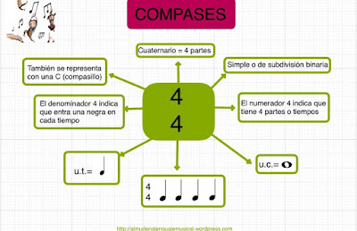 El baúl de 7 notas: Compás de 4/4