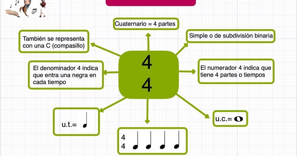 El baúl de 7 notas: Compás de 4/4