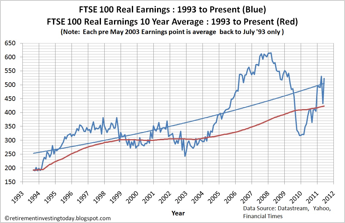 Retirement Investing Today: The FTSE 100 cyclically adjusted PE ratio ...
