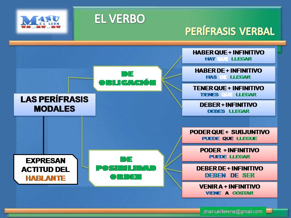 Ayudas visuales y el pensamiento complejo: LA PERÍFRASIS VERBAL