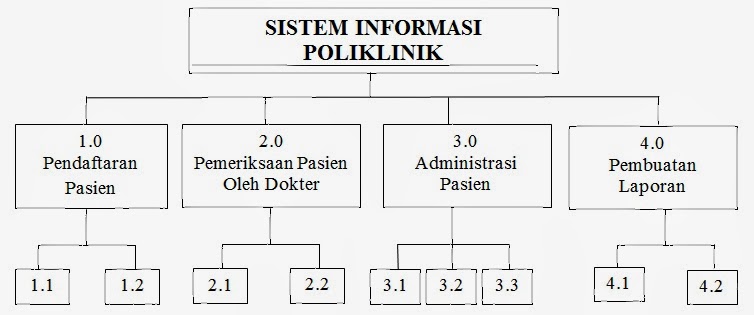 SISTEM INFORMASI POLIKLINIK | Beautiful Story In My Life