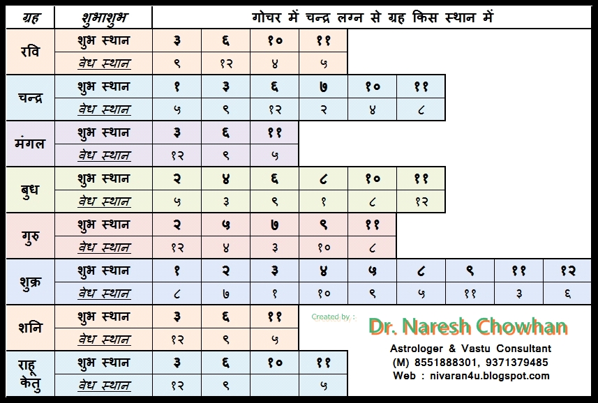 NivaranAstroVastu: गोचर में ग्रहों के शुभ व वेध स्थान / Gochar shubh Vedh