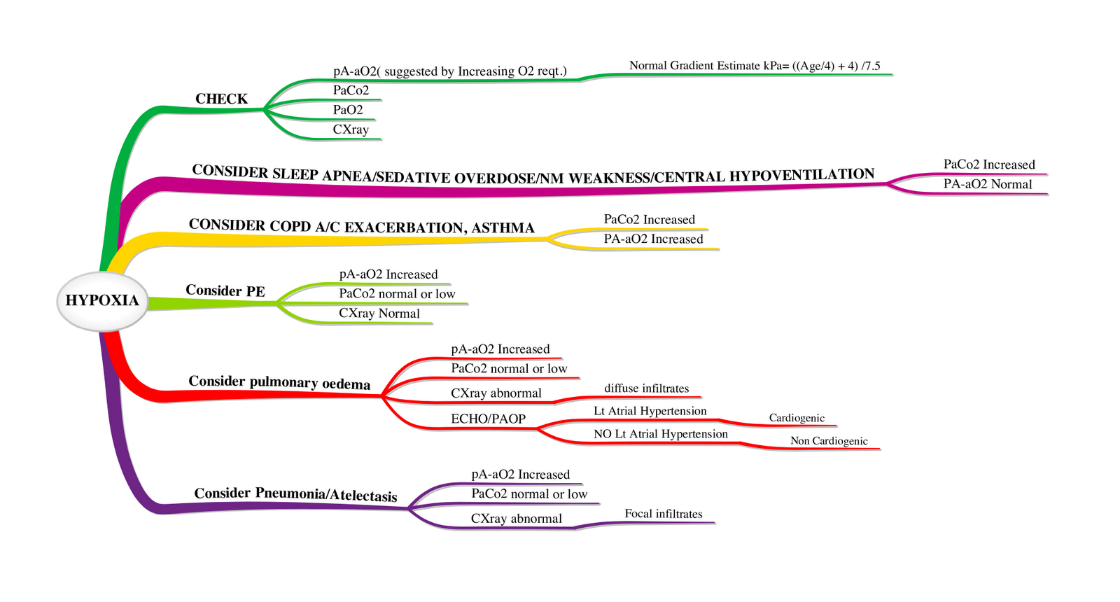 Anaesthesia-Intensive care.com: HYPOXIA-APPROACH TO HYPOXIA