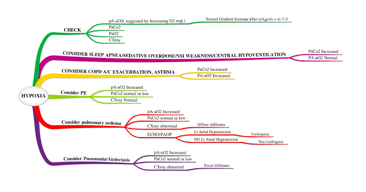 Anaesthesia-Intensive care.com: HYPOXIA-APPROACH TO HYPOXIA