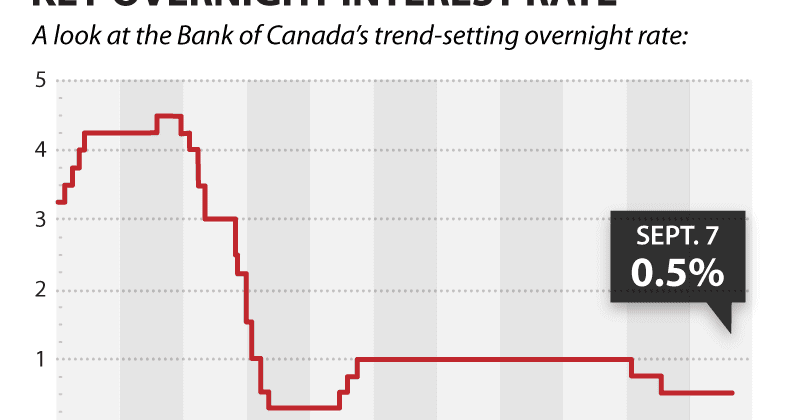 Street Smart - Save and Learn Everyday: Bank of Canada Hikes Interest ...