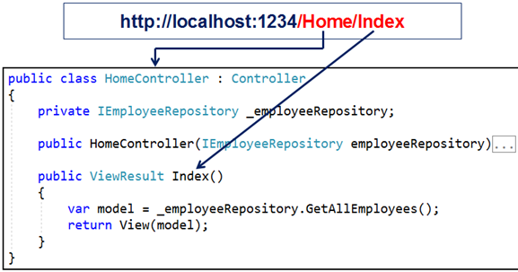 Sql Server Net And C Video Tutorial Routing In Aspnet Core Mvc