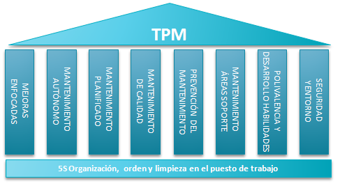 EL MUNDO DE LA INGENIERÍA INDUSTRIAL: MANTENIMIENTO PRODUCTIVO TOTAL (TPM)