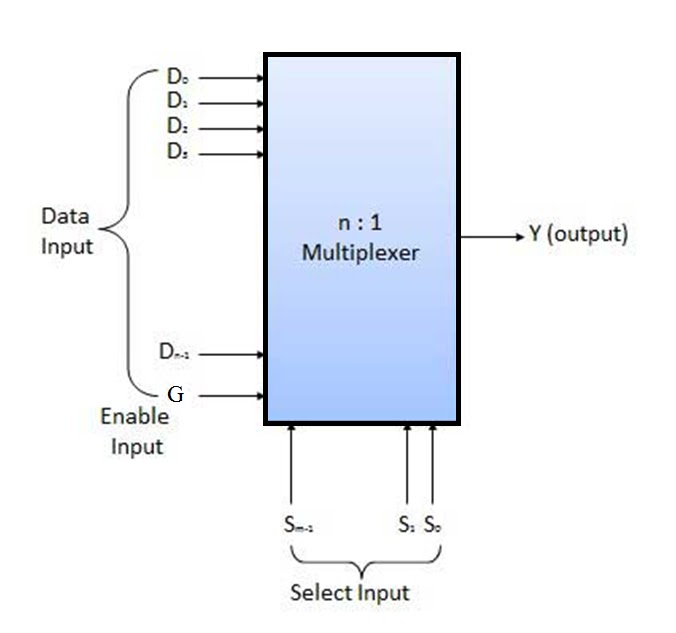 SPECTRUM6: Multiplexers (MUX) and demultiplexers (DEMUX)