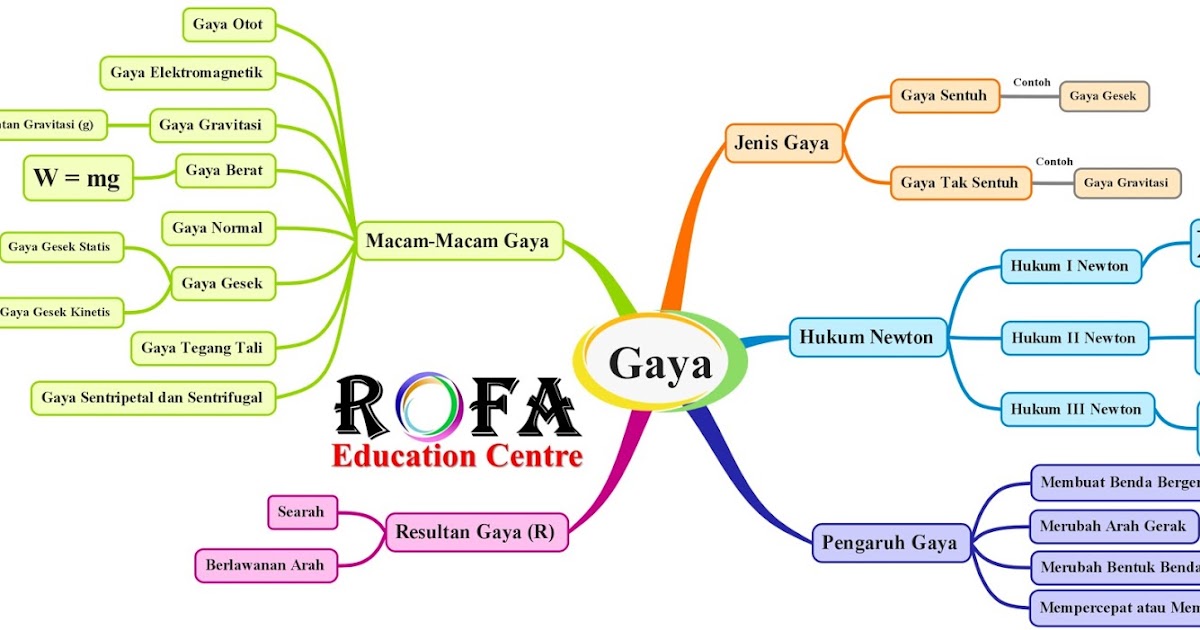 [Materi] Peta Konsep/Mind Map Gaya ~ ROFA Education Centre