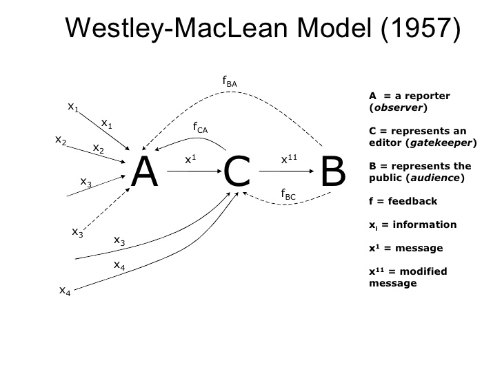 Pembahasan Teori Gatekeeping Kurt Zadek Lewin | Kunapedia.com