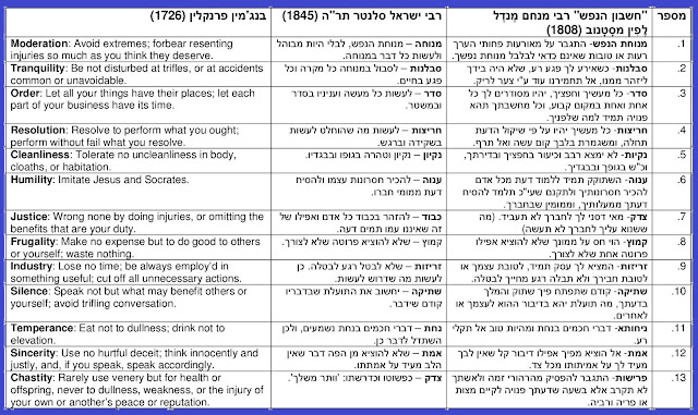 Benjamin Franklin and Musar movement