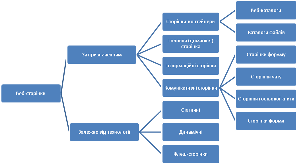 Інформатика Типи веб сторінок Класифікація веб сайтів