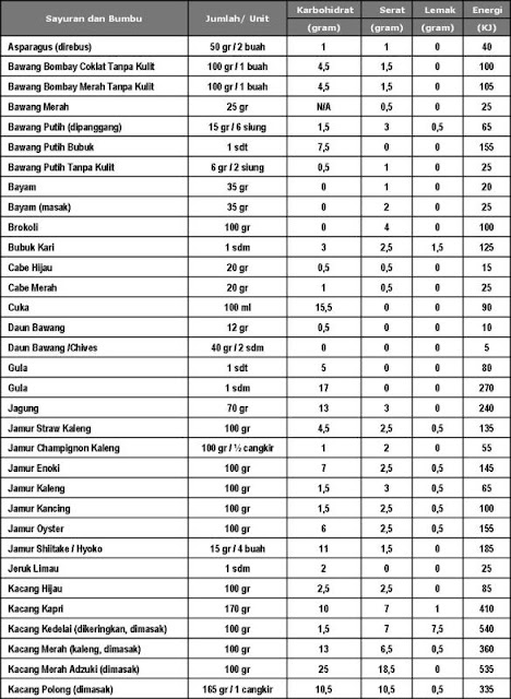 Healthy Life: Kalori serta Daftar Kalori Makanan dan Minuman