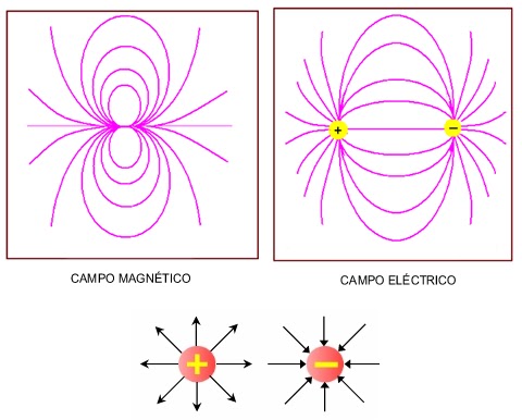Relación Entre Electricidad & Magnetismo♥: •Campo Eléctrico Y Su ...