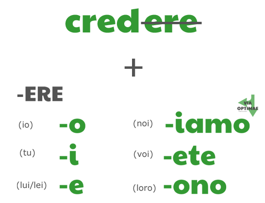 Via Optimae: Italian present tense: -ERE verbs