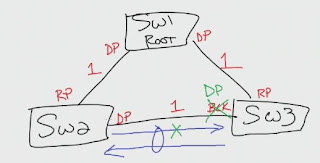 CCIE: STP LOOP GUARD / UniDirectional Link Detection