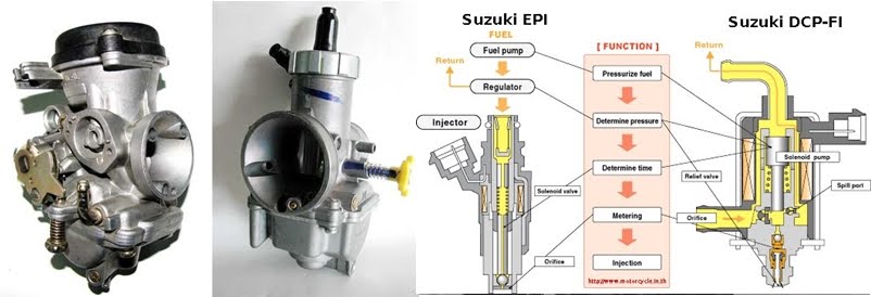 Perbedaan Cara kerja Karburator dan Injeksi motor ~ Yogi's Blog