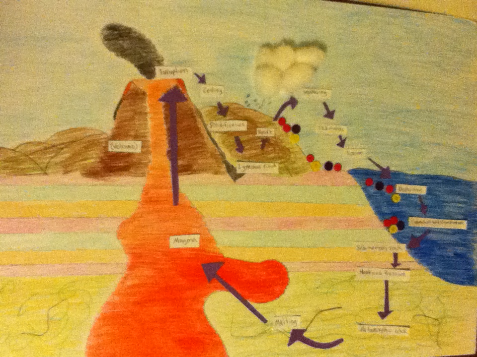 Nerds of Tomorrow: Rock cycle project