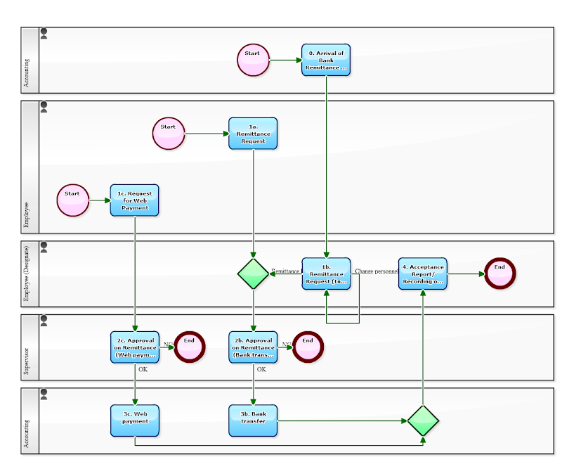 Workflow Sample: Let's Manage Centralizing the Expenditure Information ...