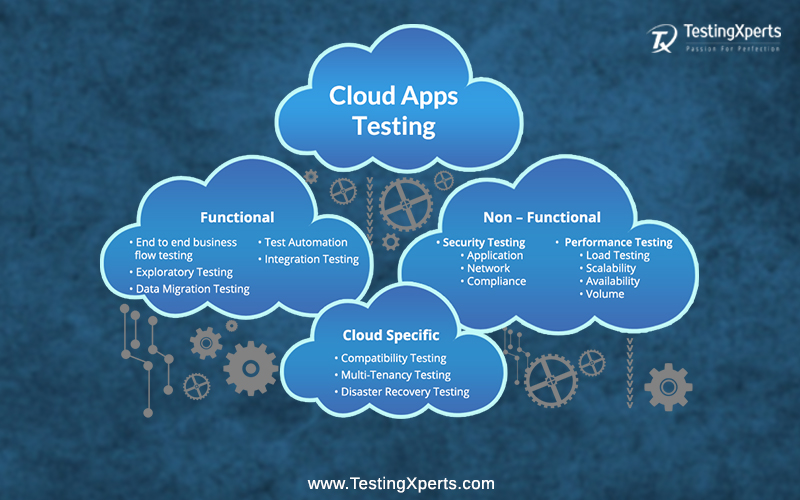 Using the Much Used Cloud Testing as a Service