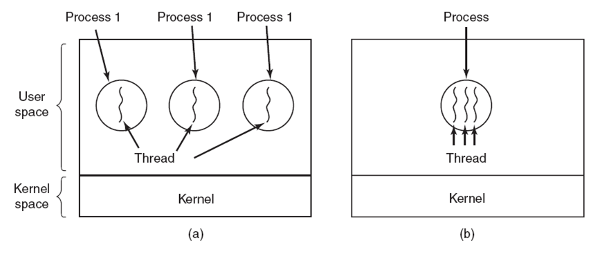 Tugas Rangkuman Sistem Operasi