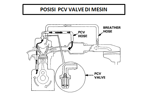 Mengenal PCV (Positive Crankcase Ventilation) Valve - Teknik Otomotif